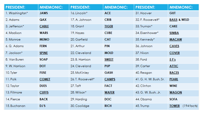 U.S. Hx.: All Presidents & Mnemonics – Journey Through History