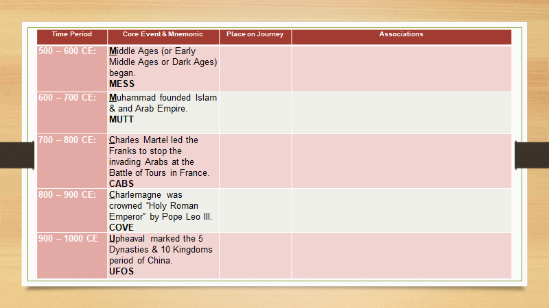 Step 2: Learning Order – Journey Through History